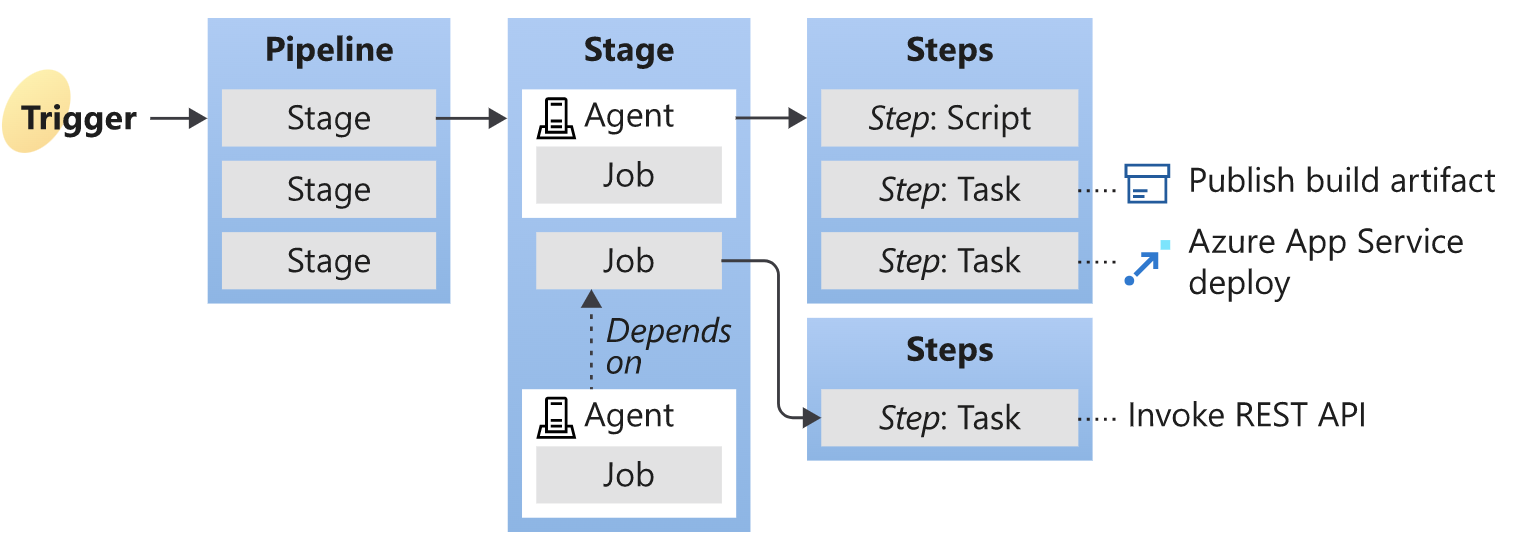 Azure Pipelines A Crash Course Abstraction blog